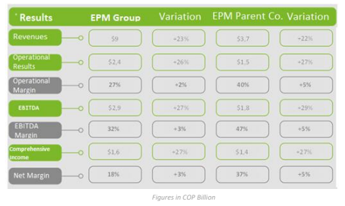 During the first quarter of 2023, the EPM Group grew 27